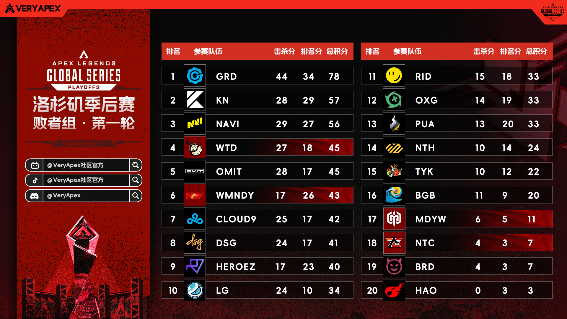【ALGS赛事速递】 5月5日ALGS季后赛败者组第一轮 积分排名如图 - VeryApex
