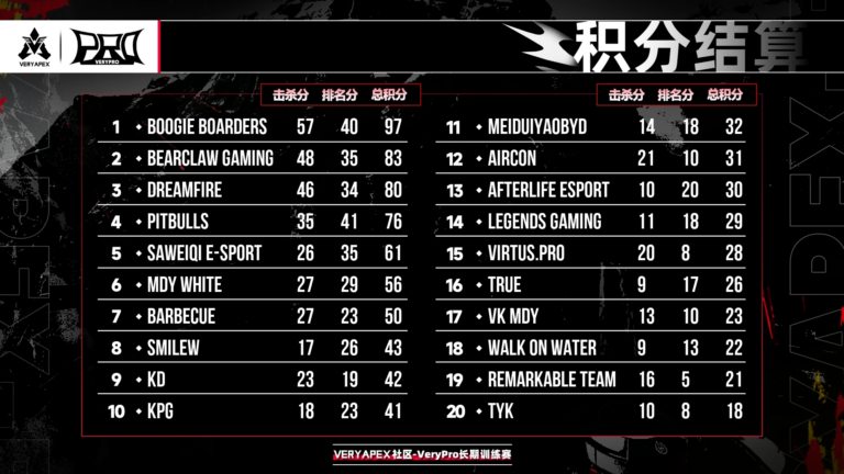 VeryApex社区- VeryPro 长期训练赛#0511 总排名积分 - VeryApex