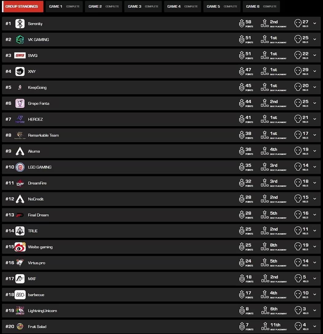 ALGS亚太南赛区常规赛第一轮BC组排名 - VeryApex