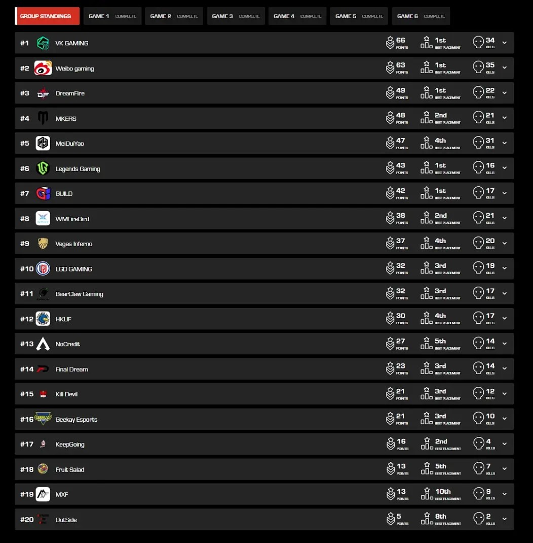 ALGS亚太南赛区常规赛AB组排名 - VeryApex