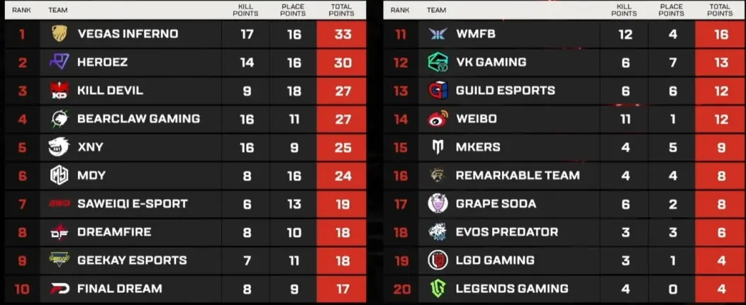 S2亚太南区决速递 第三局世界尽头结束后总积分情况 - VeryApex