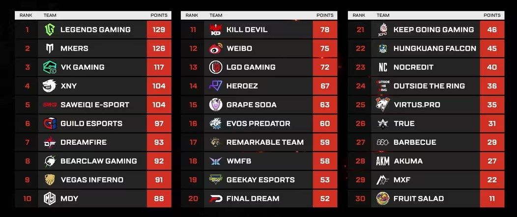 【ALGS S2亚太南常规赛区决】 总积分情况如下： - VeryApex