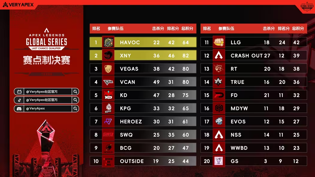 【LCQ赛事速递】 赛点制决赛积分情况如图： - VeryApex