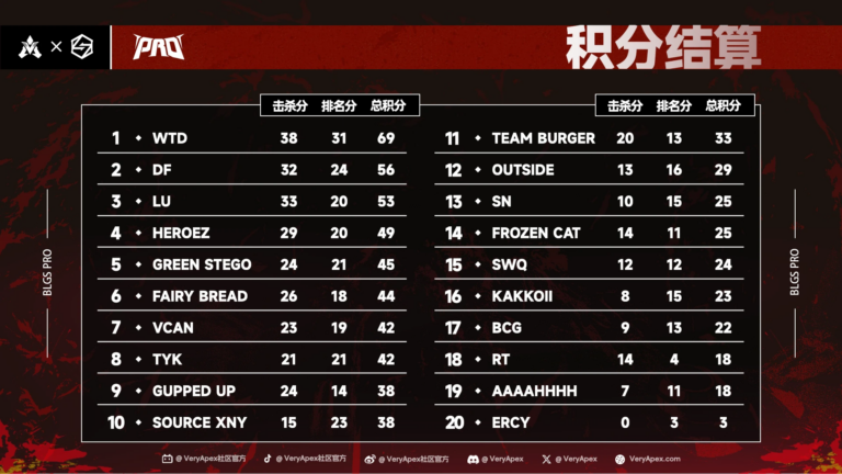 VeryApex社区- VK杯-YEAR 5 PRO训练赛#0327 总排名积分： - VeryApex