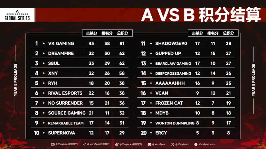 【ALGS 亚太南常规赛第一场AB组】 总分情况如图 - VeryApex