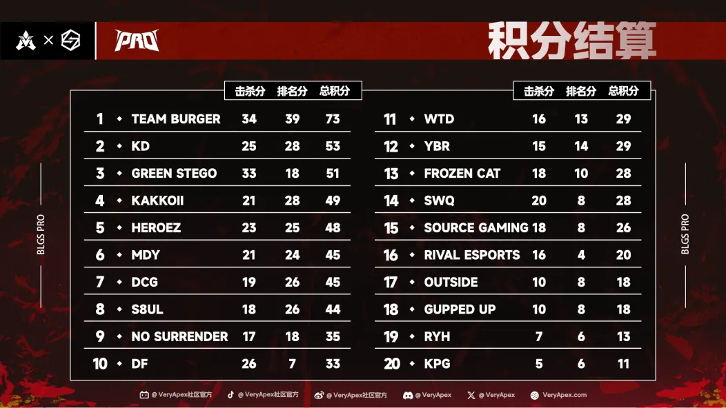 VeryApex社区- VK杯-YEAR 5 PRO训练赛#0417 七点场总排名积分： - VeryApex